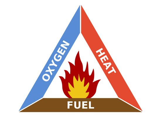 Brandontstaan: Branddriehoek & Brandklassen overzicht
